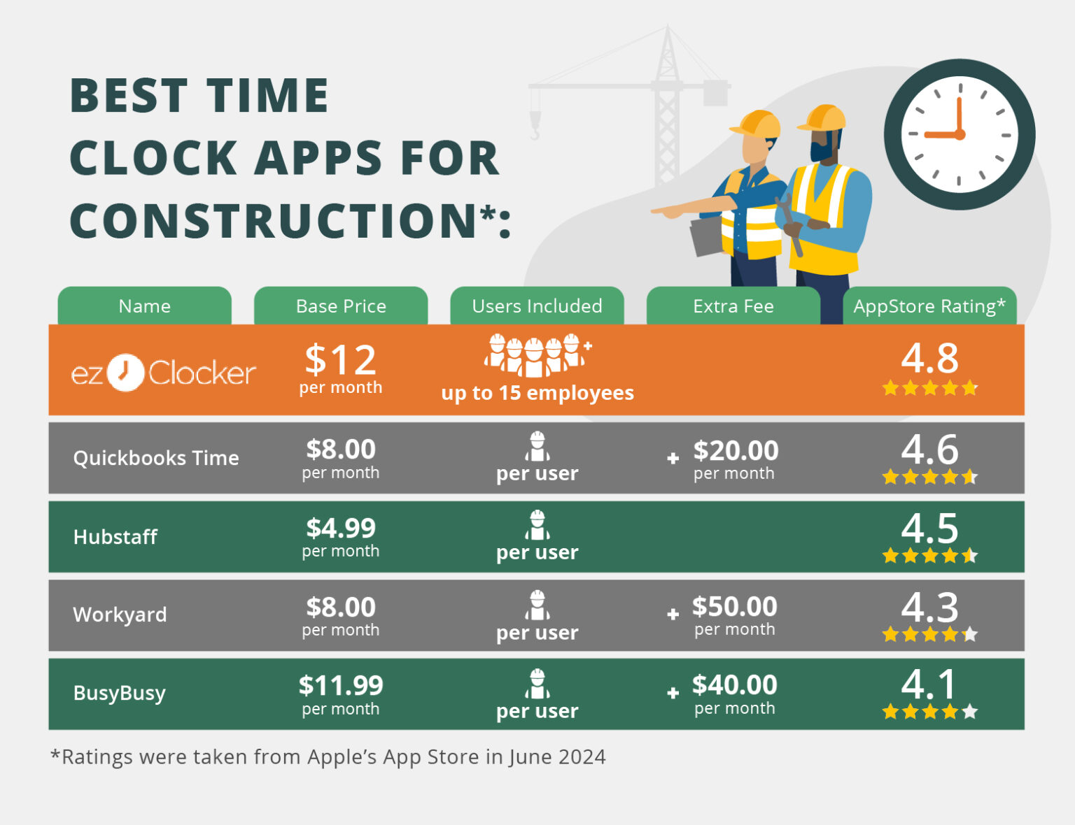 Best Time Clock Apps for Construction in 2024 - ezClocker