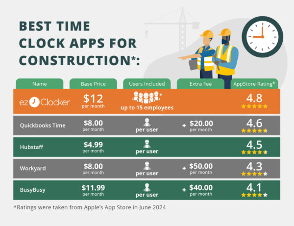 Best Time Clock Apps for Construction in 2024 - ezClocker